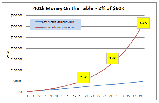 401k Matching – Don’t You Dare Leave Money on the Table!