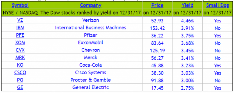 Getting the Highest Dividend Stocks Using the Dogs of the Dow