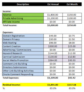 Residual Income Formula for Creating An Online Business