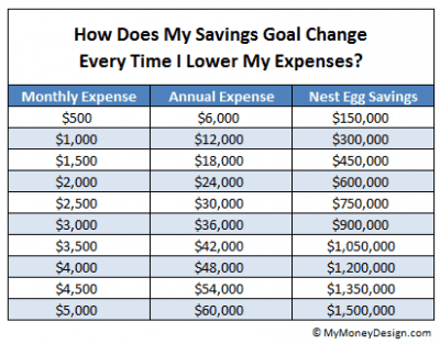 What's the Minimum Retirement Savings Needed for Financial Freedom?
