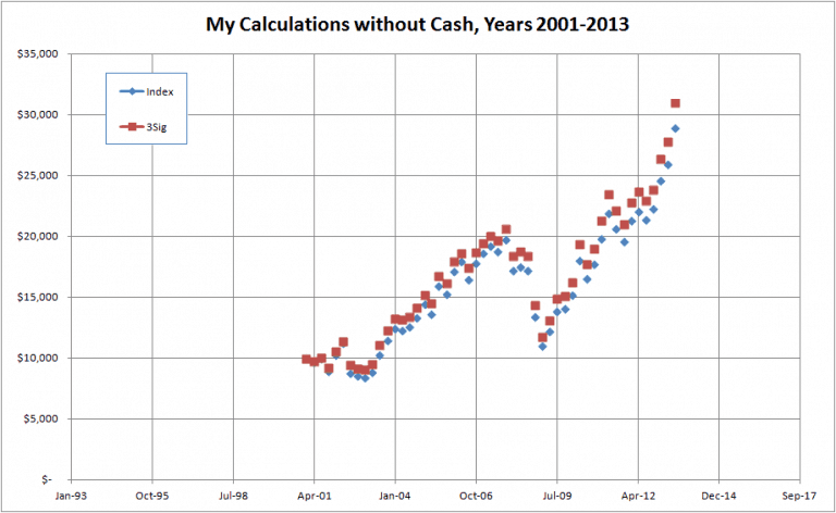 Does the 3% Signal Investment Strategy Really Work?