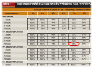 Is a Safe Withdrawal Rate of 7.0 Percent Acceptable?