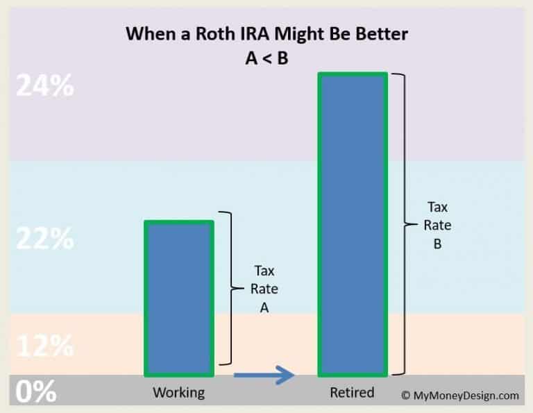Roth IRA vs Traditional IRA - Which One Is Better? - My Money Design