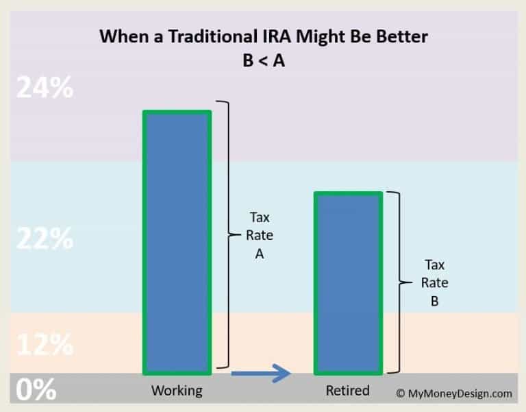 Roth IRA vs Traditional IRA - Which One Is Better? - My Money Design