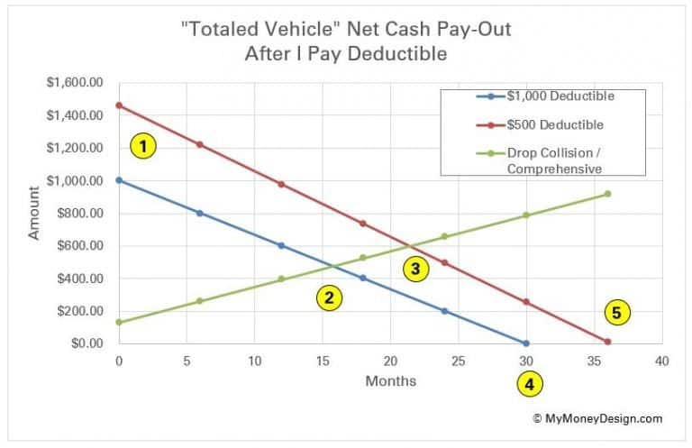 When to Drop Collision and Comprehensive Coverage - My Money Design
