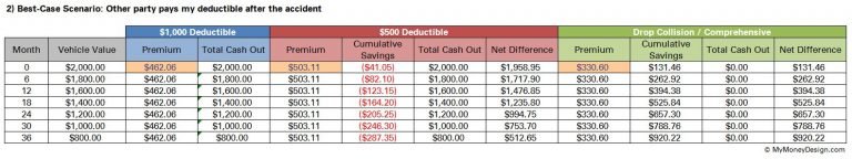 When to Drop Collision and Comprehensive Coverage - My Money Design